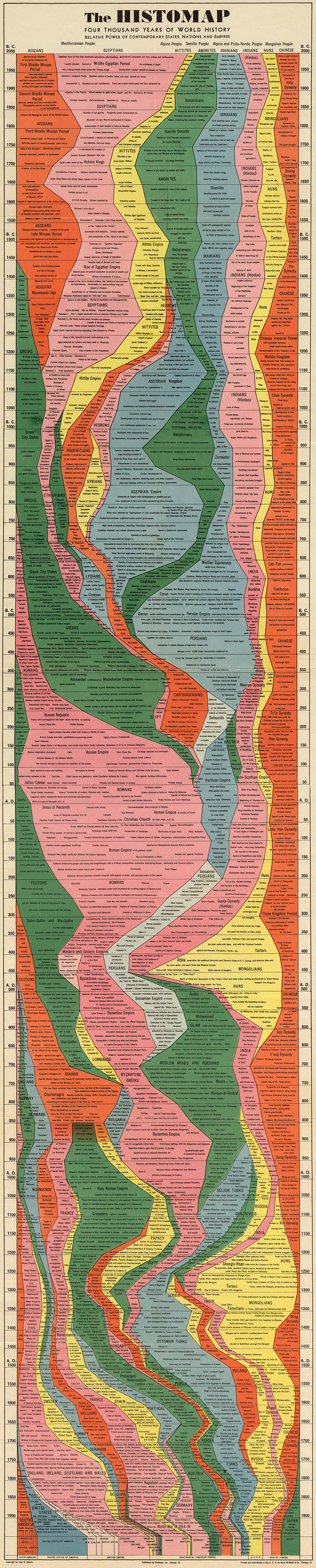 4,000 Years Of Human History Captured In One Retro Chart [Infographic ...