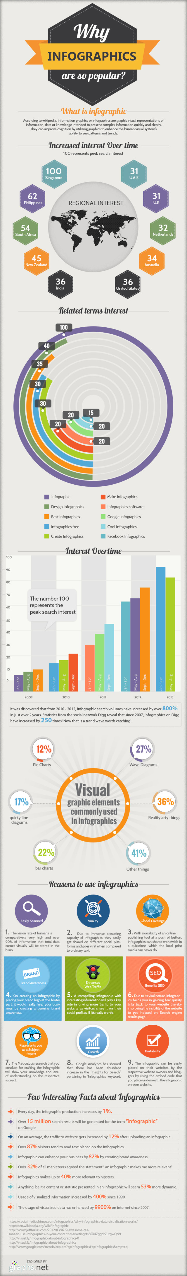 Why Are Infographics So Popular? [Infographic] | Marketing Technology ...