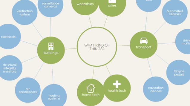 Learn About the Internet of Things with This Interactive Visualization ...